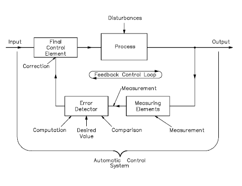 The Basic principles of control systems (Closed and Open loop Systems)